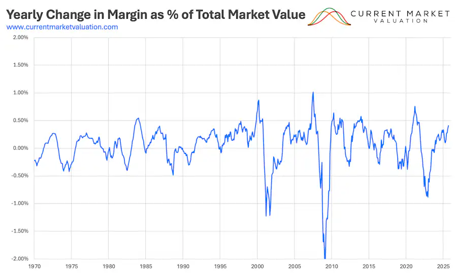 Margin Debt Valuation Model