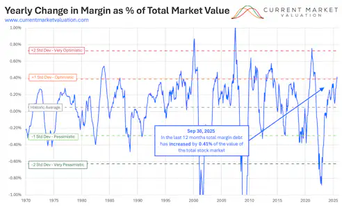 Margin Debt Valuation Model