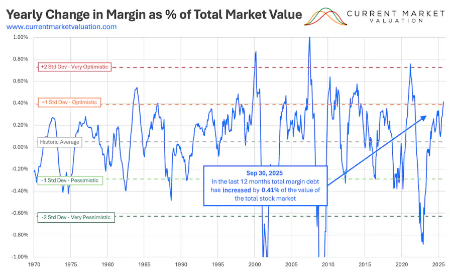 Margin Debt Valuation Model