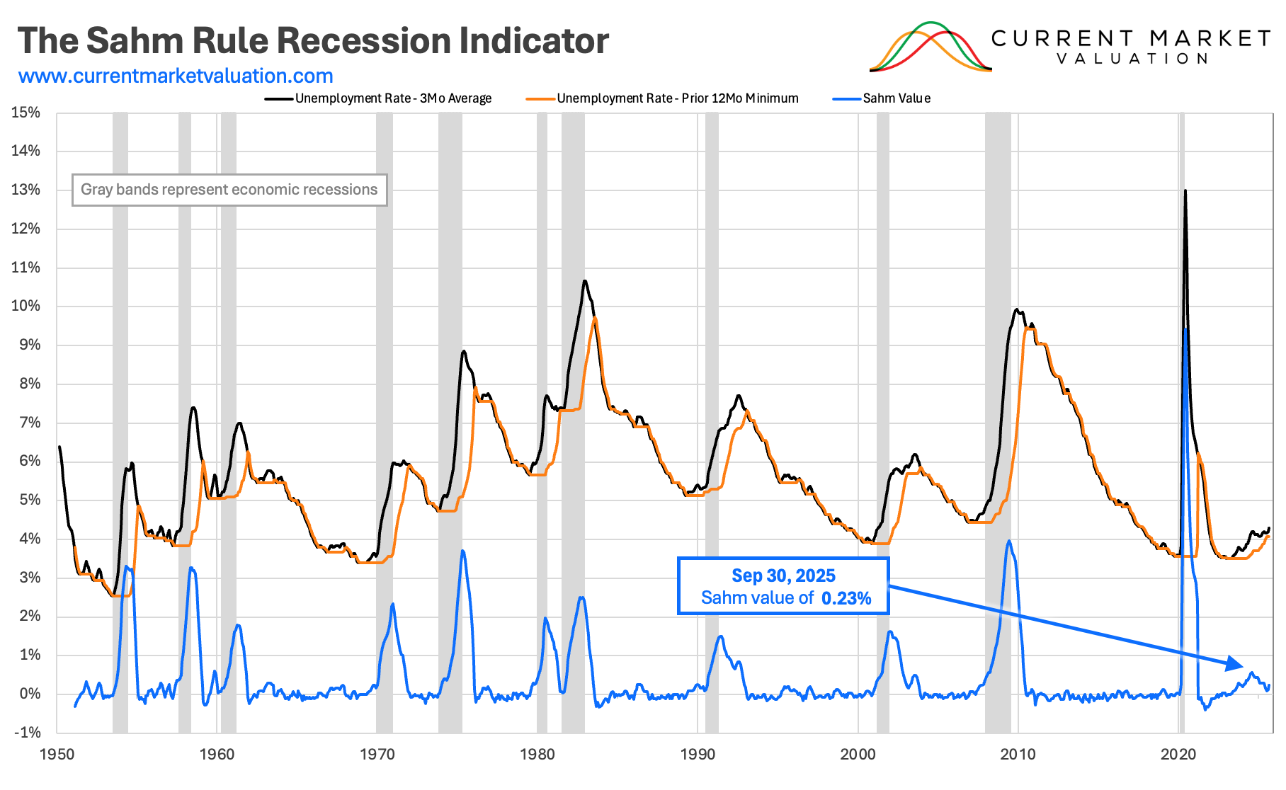Sahm Rule Recession Indicator
