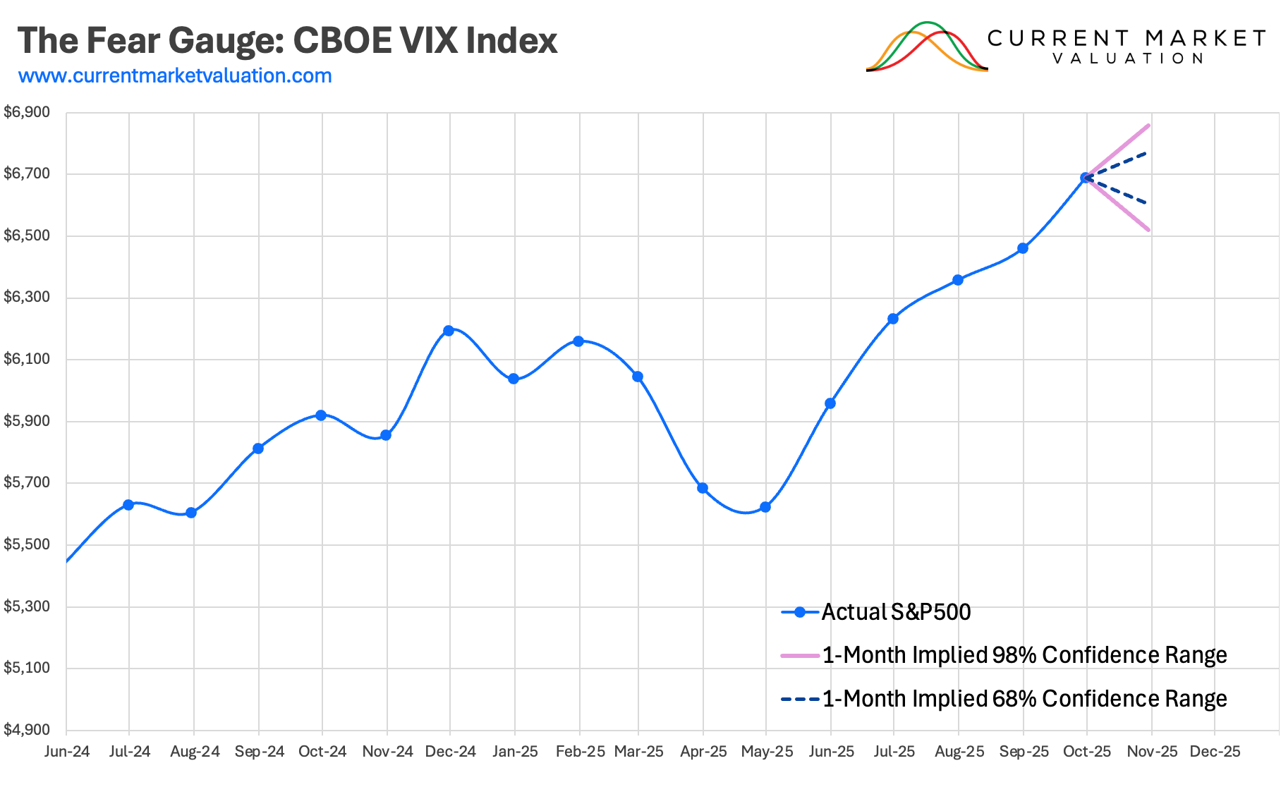 VIX Fear Index