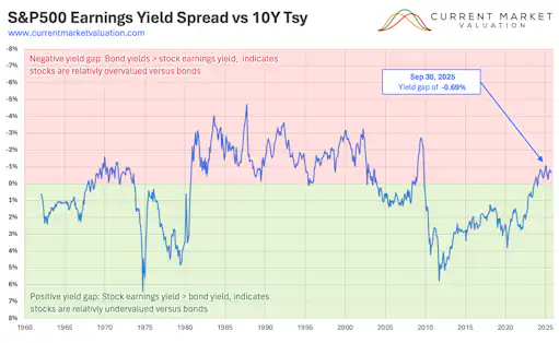 Earnings Yield Gap