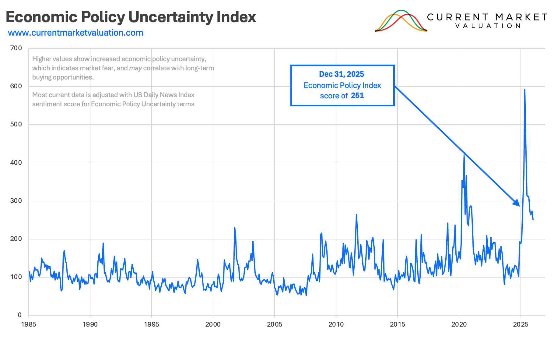 Economic Policy Uncertainty | Current Market Valuation