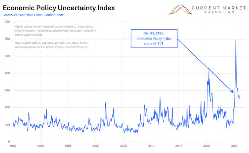 Economic Policy Uncertainty | Current Market Valuation