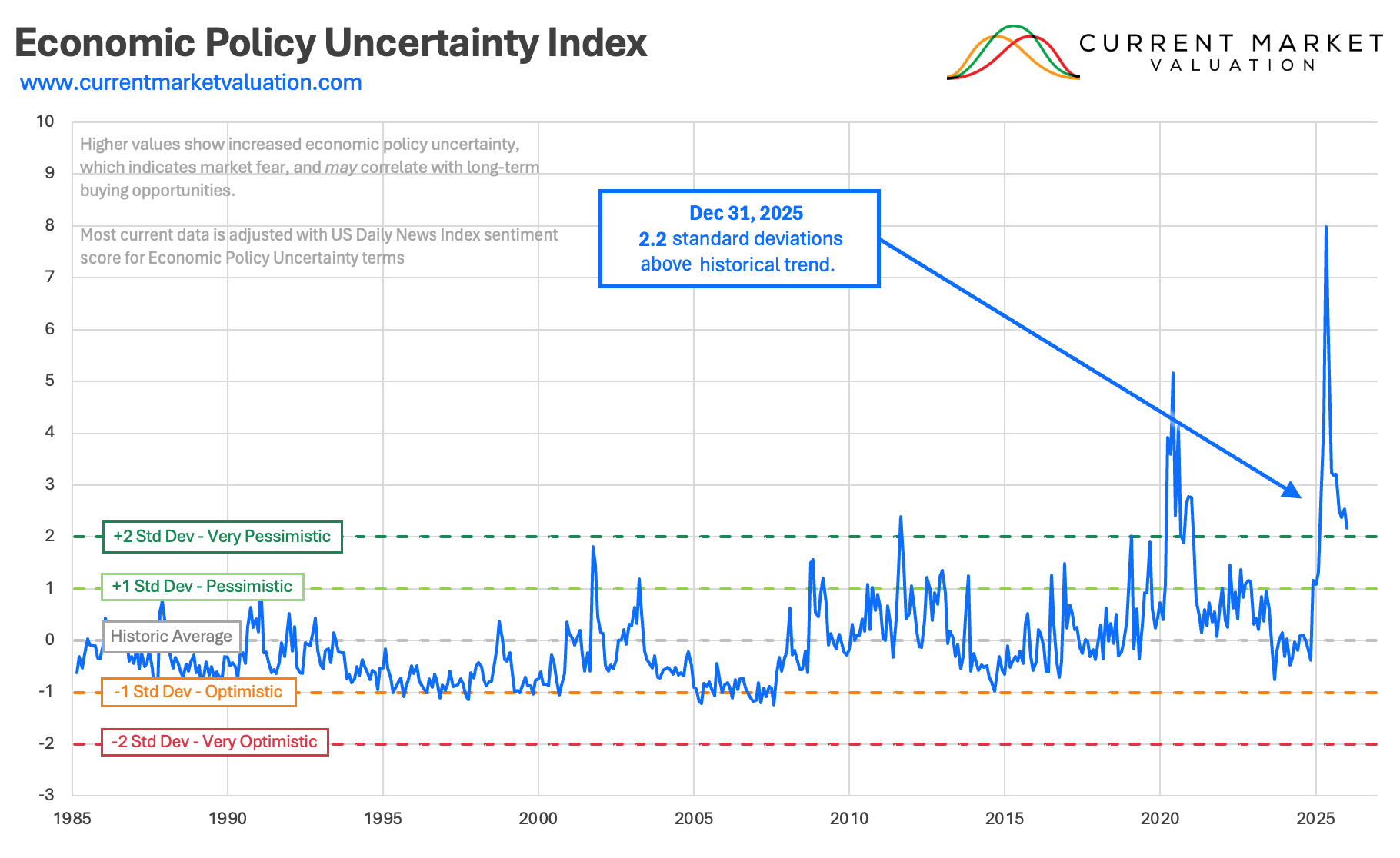 Economic Policy Uncertainty | Current Market Valuation