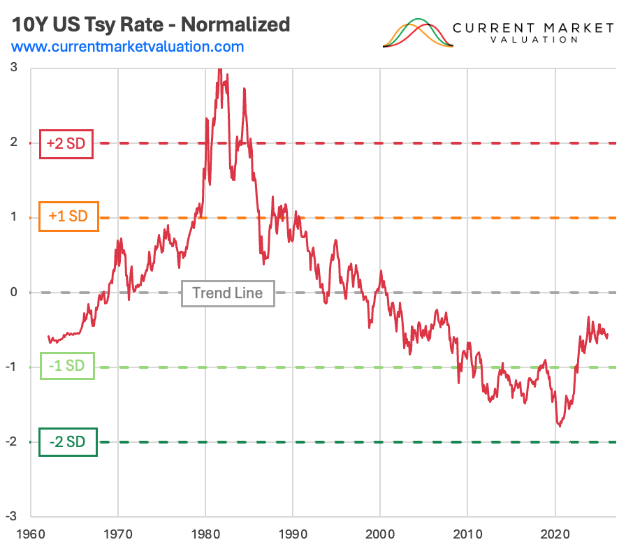 Interest Rates vs Stock Market | Current Market Valuation