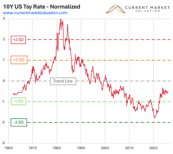 Interest Rates vs Stock Market | Current Market Valuation