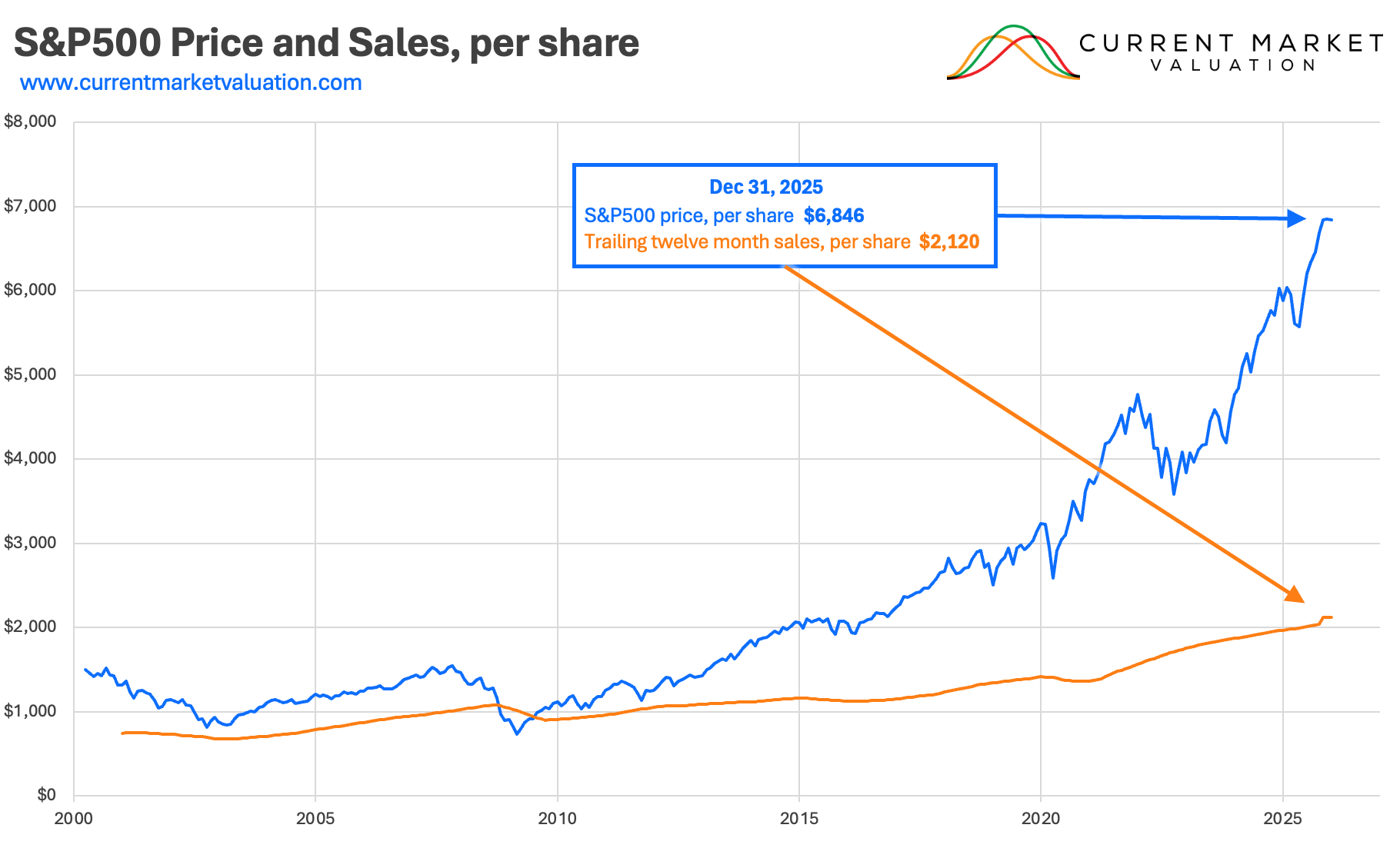 S&P 500 Price to Sales Ratio | Current Market Valuation