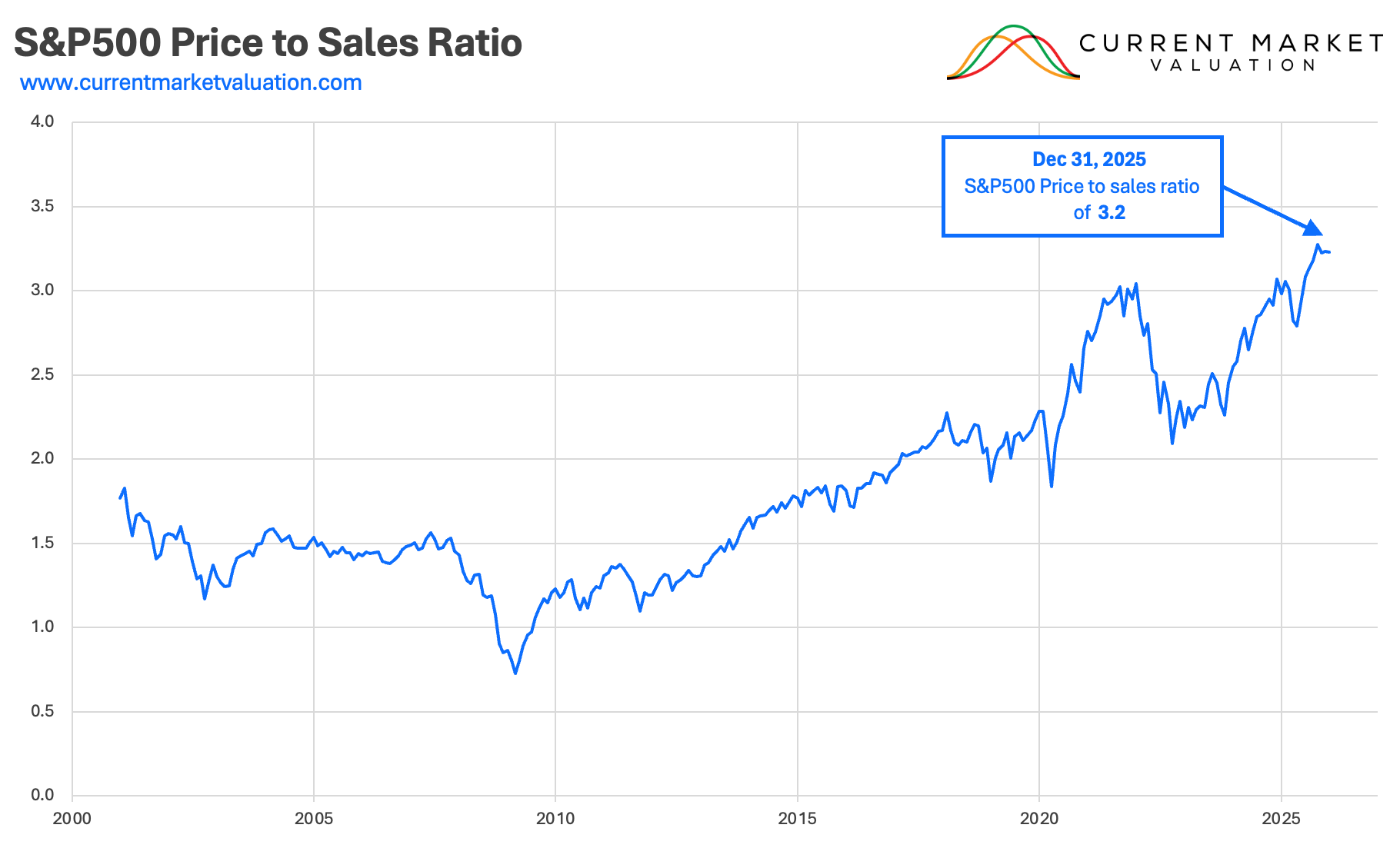 S&P 500 Price to Sales Ratio | Current Market Valuation