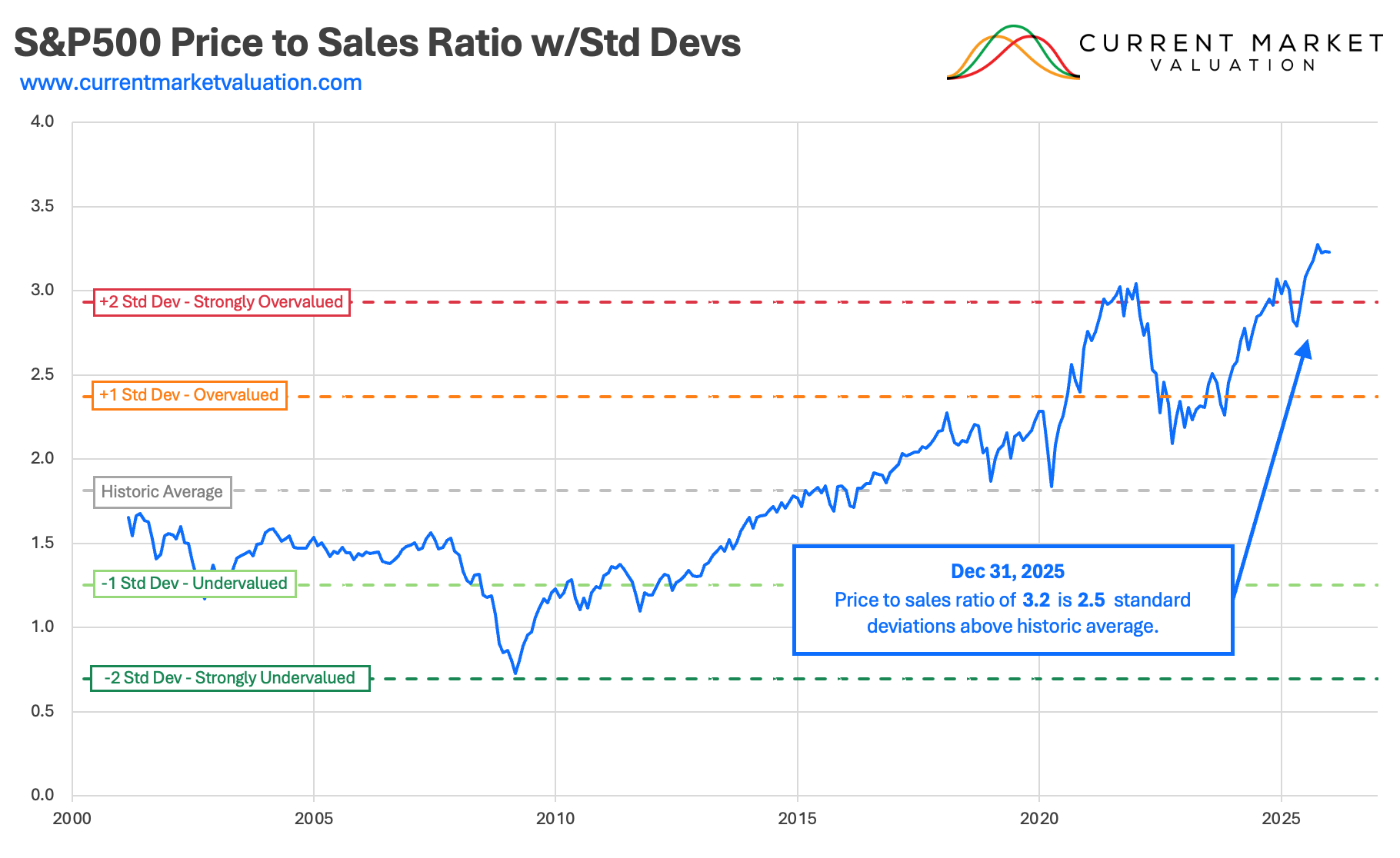 S&P 500 Price to Sales Ratio | Current Market Valuation
