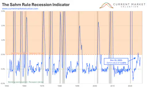Sahm Rule Recession Indicator | Current Market Valuation