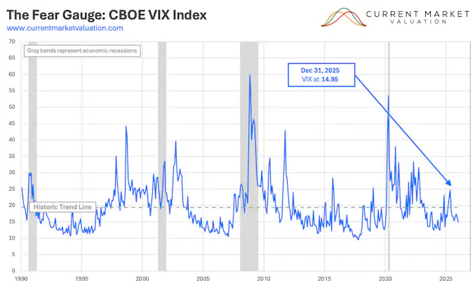 VIX Fear Index | Current Market Valuation