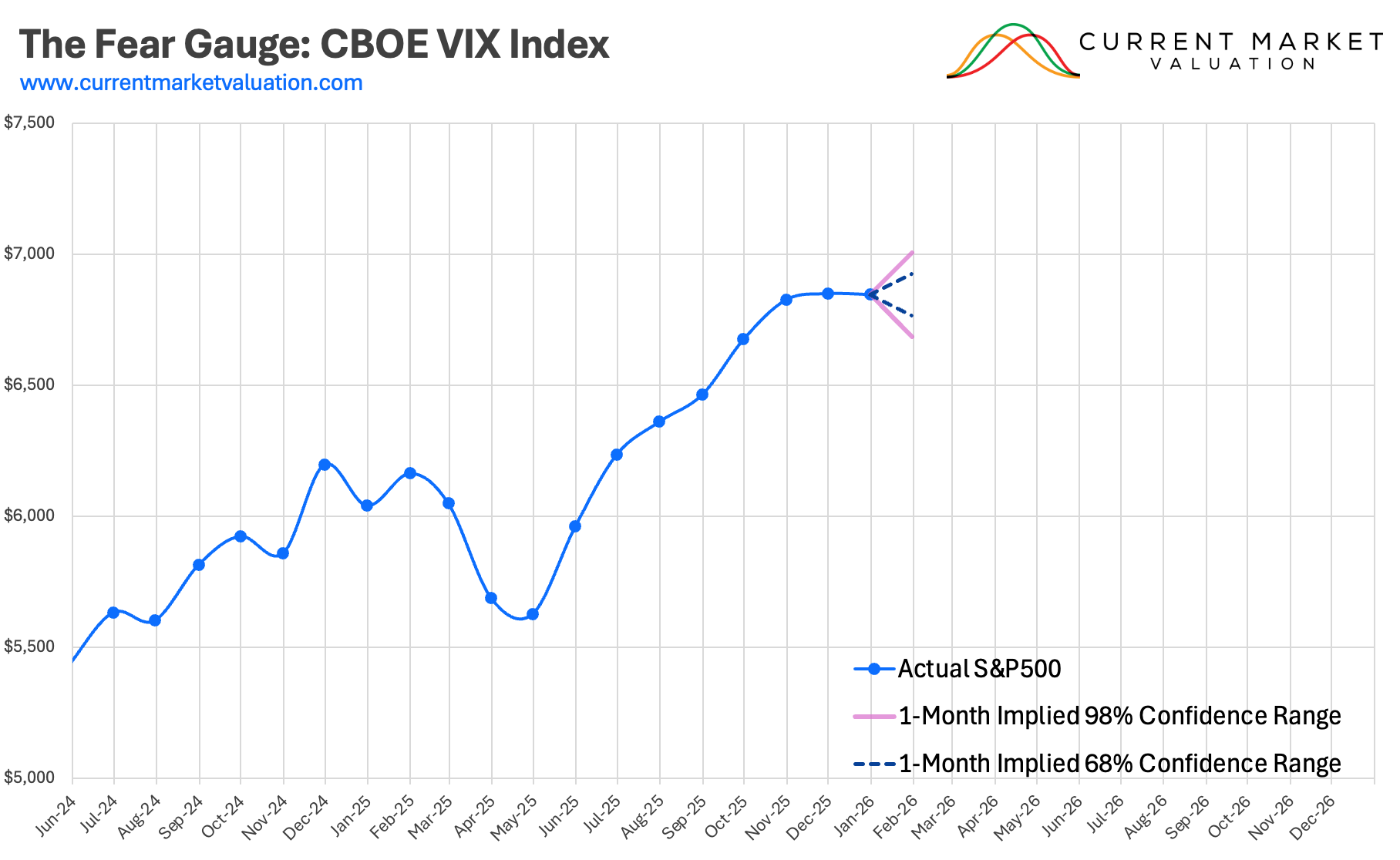 VIX Fear Index | Current Market Valuation