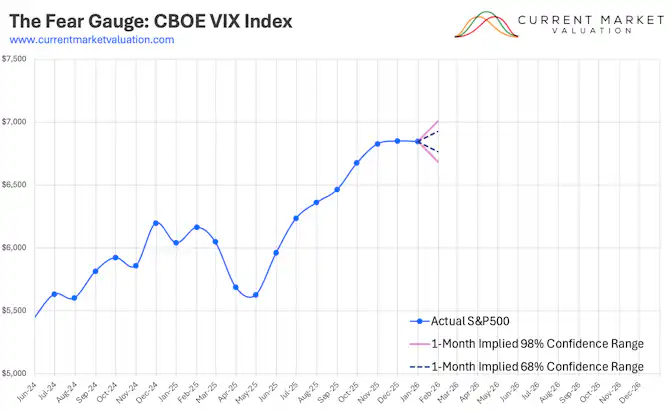VIX Fear Index | Current Market Valuation