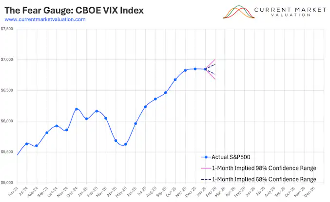 VIX Fear Index | Current Market Valuation