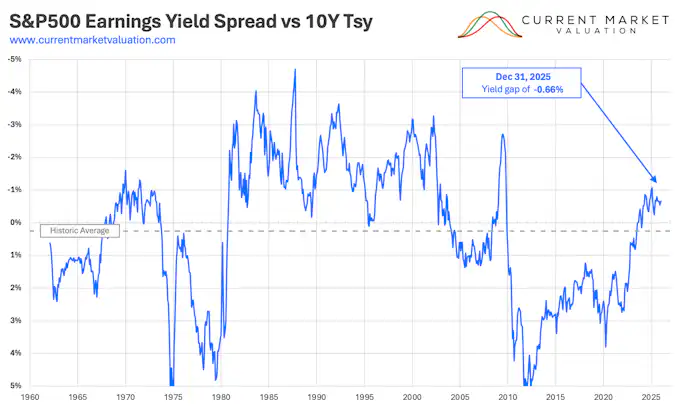 Earnings Yield Gap | Current Market Valuation