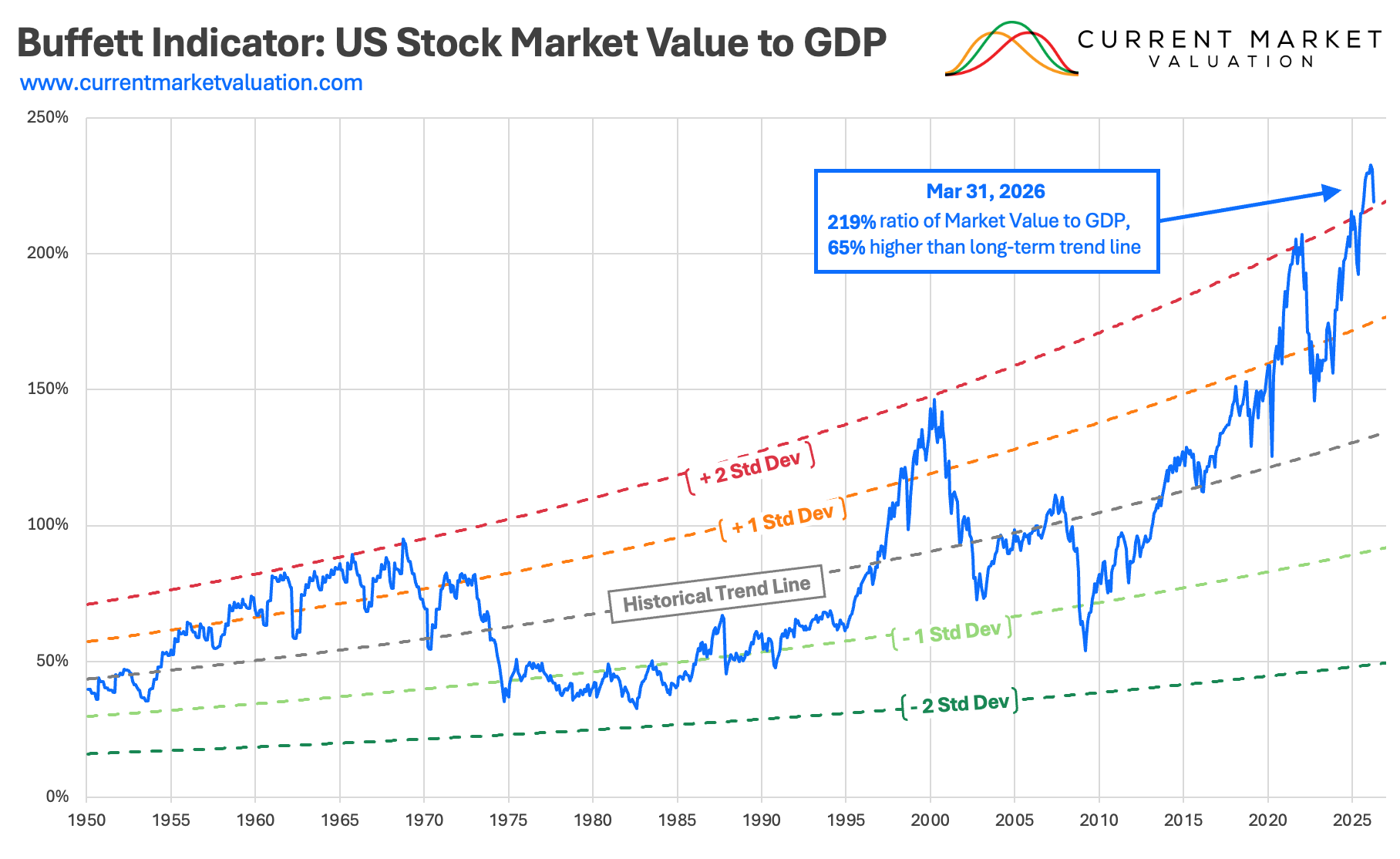 Buffett Indicator Valuation Model | Current Market Valuation