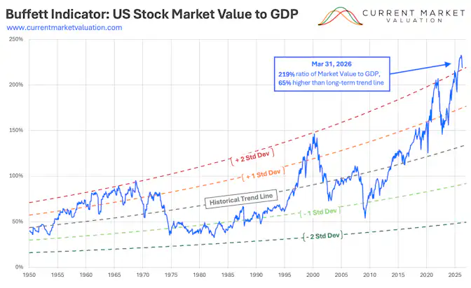Buffett Indicator Valuation Model | Current Market Valuation
