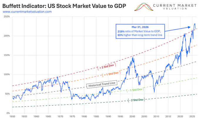 Buffett Indicator Valuation Model | Current Market Valuation