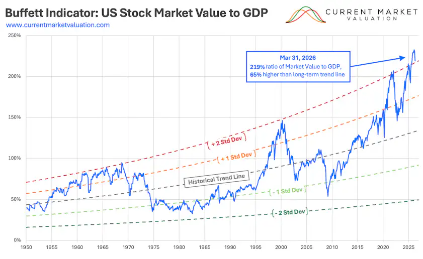 Buffett Indicator Valuation Model | Current Market Valuation