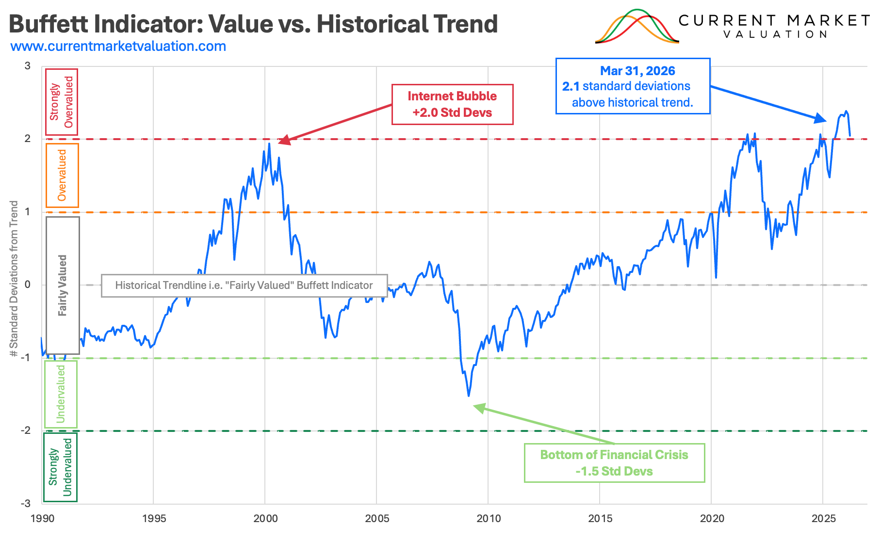 Buffett Indicator Valuation Model | Current Market Valuation