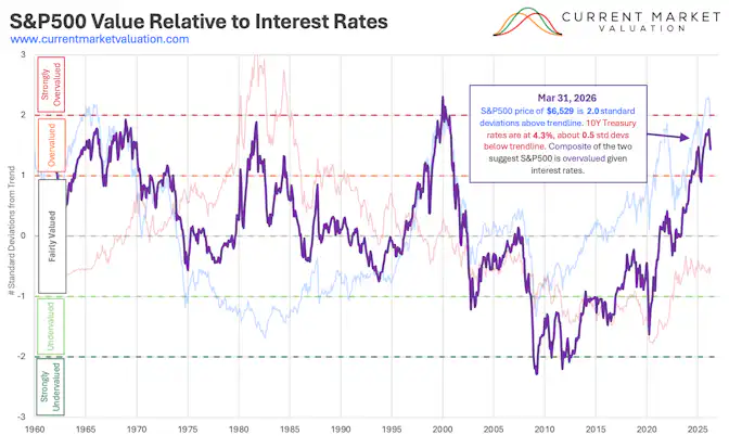 Interest Rates vs Stock Market | Current Market Valuation