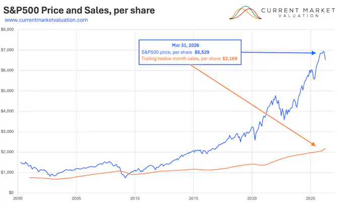 S&P 500 Price to Sales Ratio | Current Market Valuation
