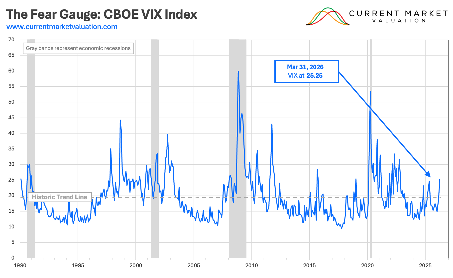 VIX Fear Index | Current Market Valuation