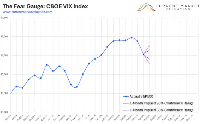 VIX Fear Index | Current Market Valuation