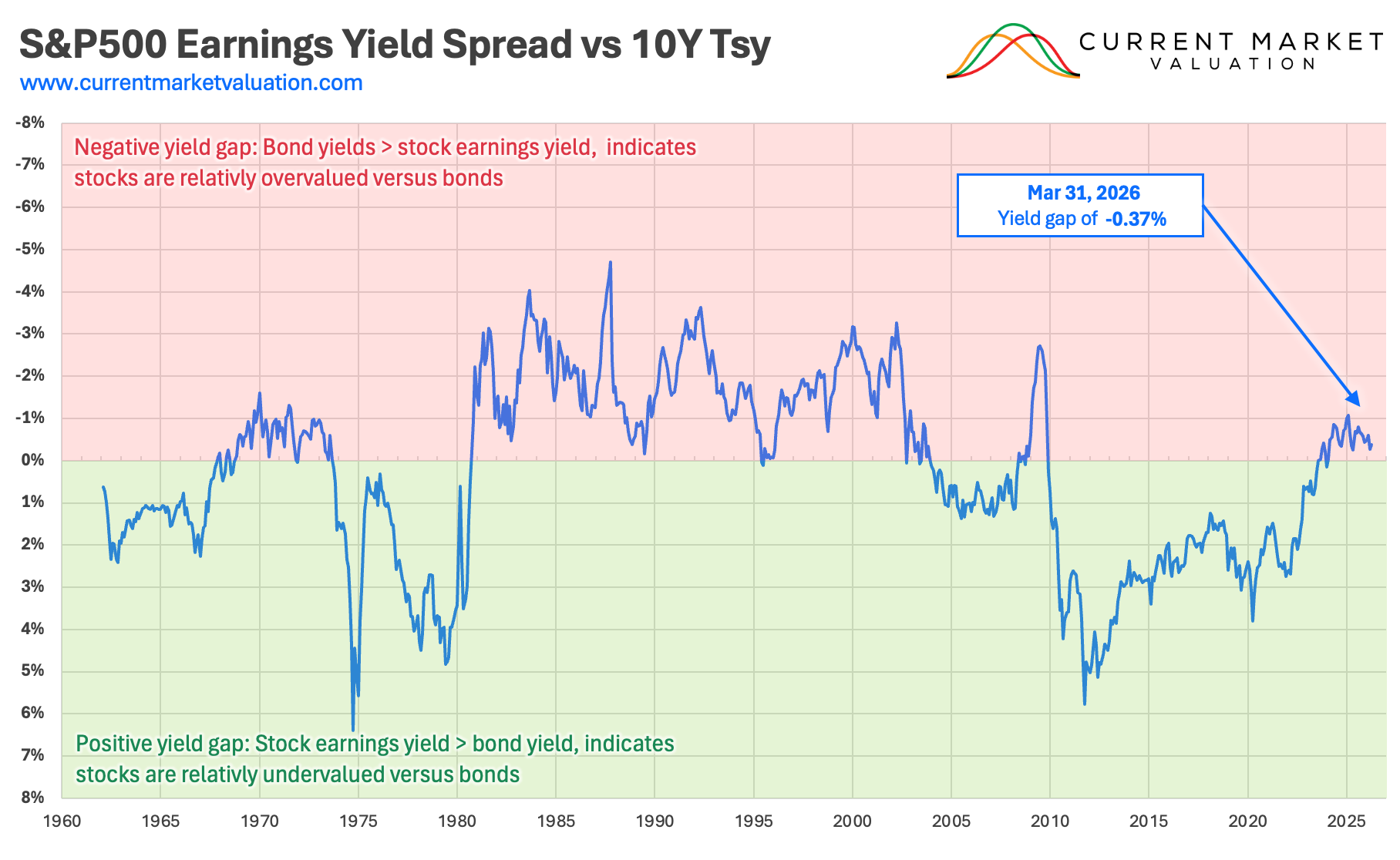 Earnings Yield Gap | Current Market Valuation