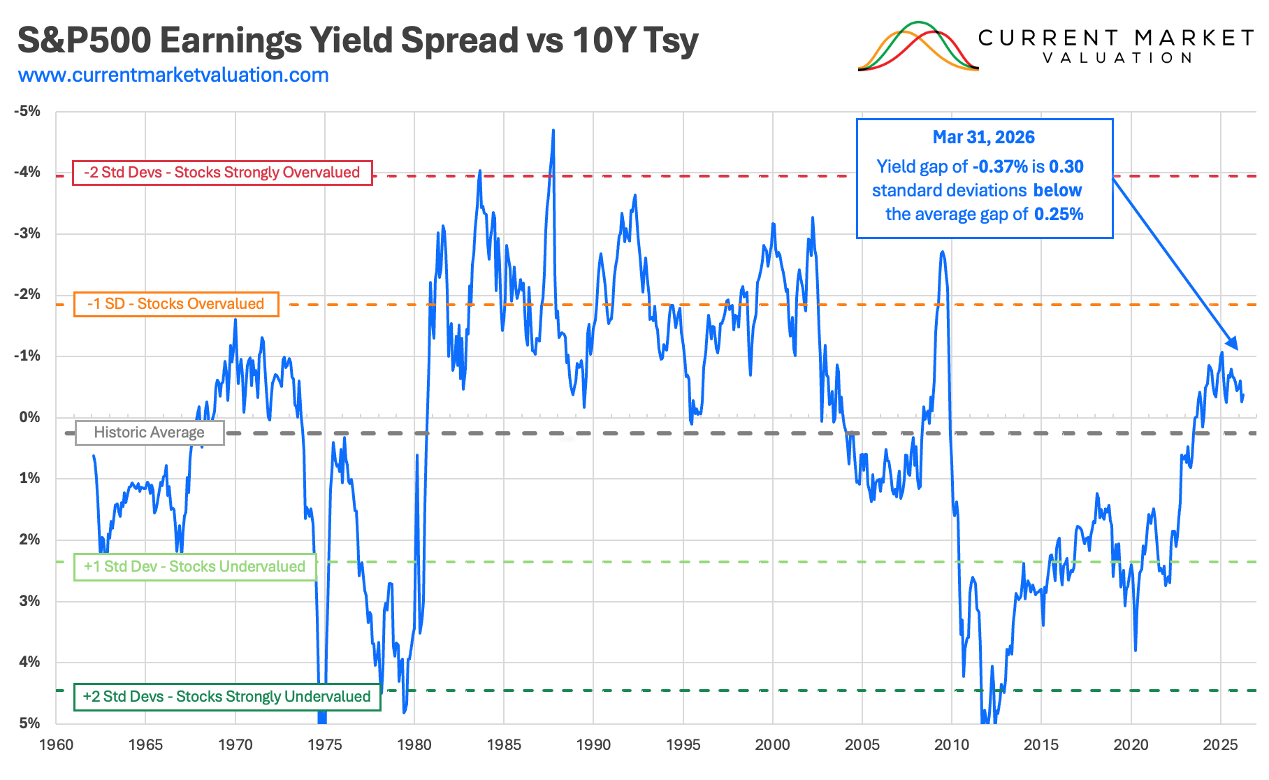 Earnings Yield Gap | Current Market Valuation