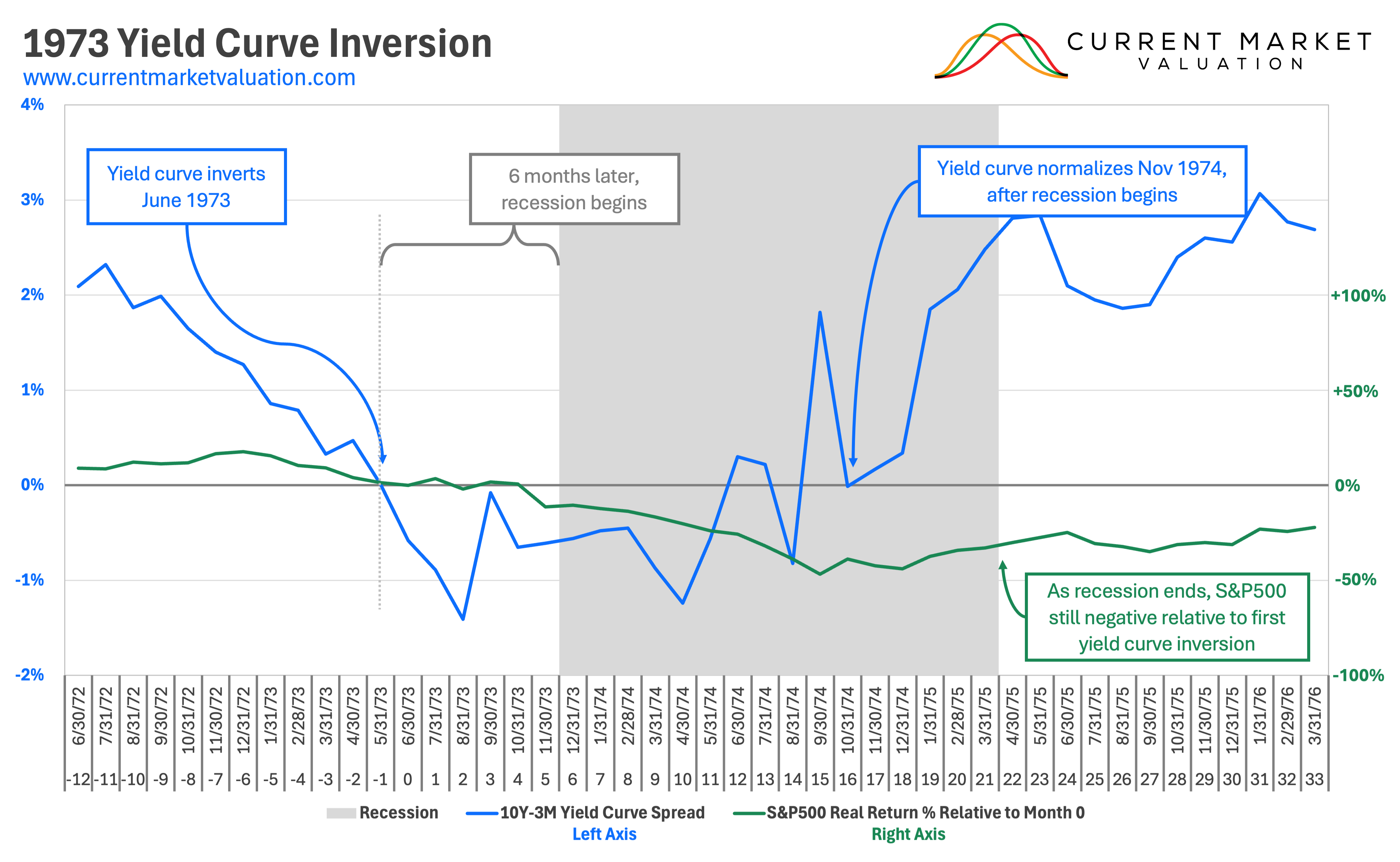 Yield Curve Valuation Model