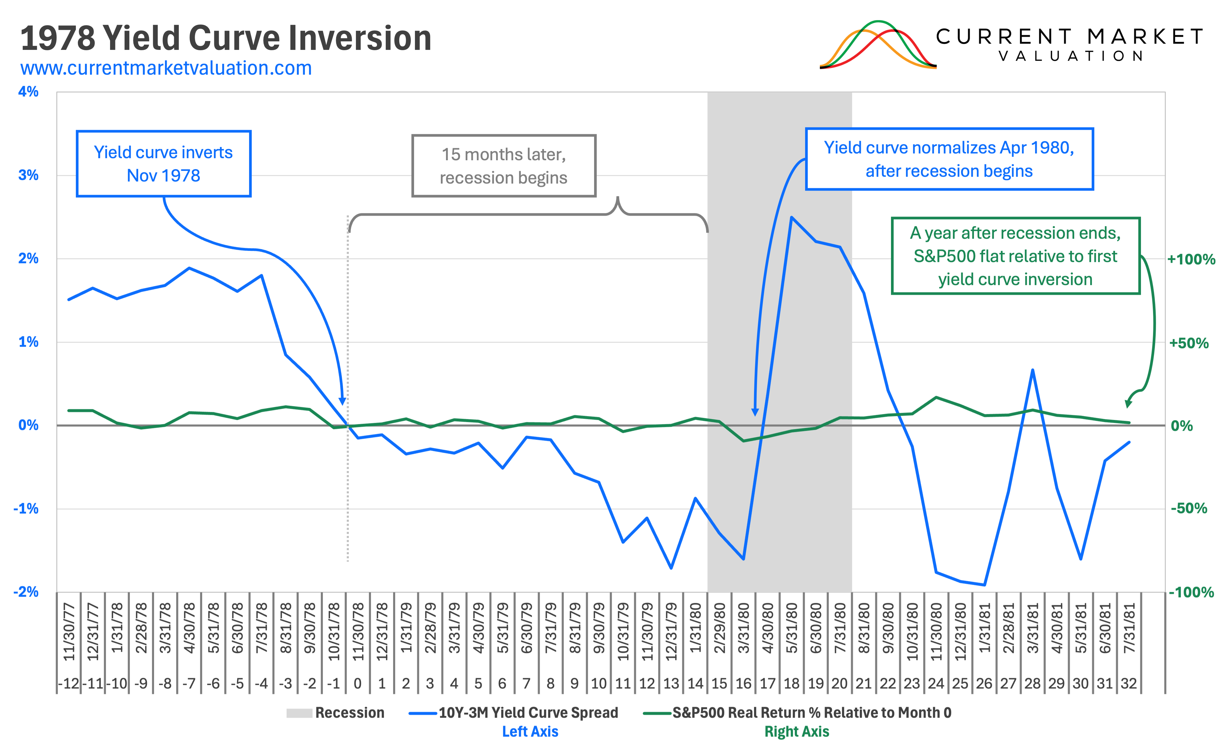 Yield Curve Valuation Model