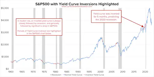 Market Performance During Recessions