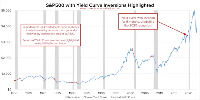 Market Performance During Recessions