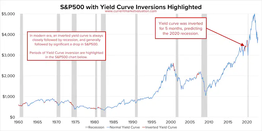 Market Performance During Recessions