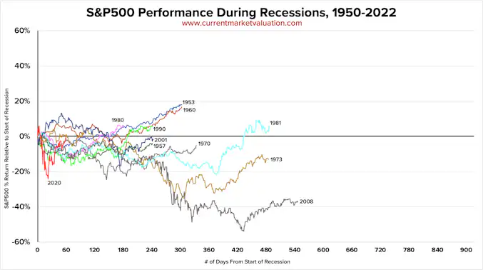 Market Performance During Recessions
