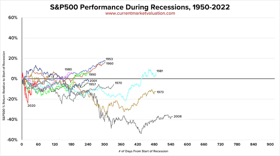 Market Performance During Recessions