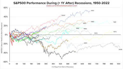 Market Performance During Recessions