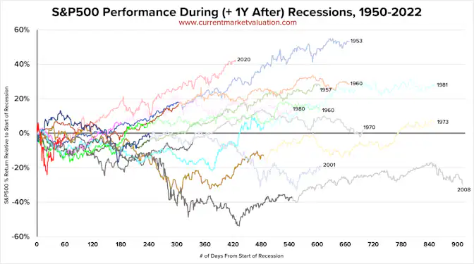 Market Performance During Recessions