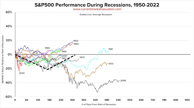Market Performance During Recessions
