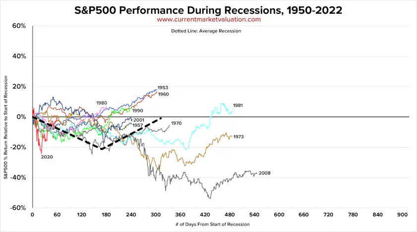 Market Performance During Recessions