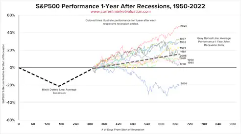 Market Performance During Recessions