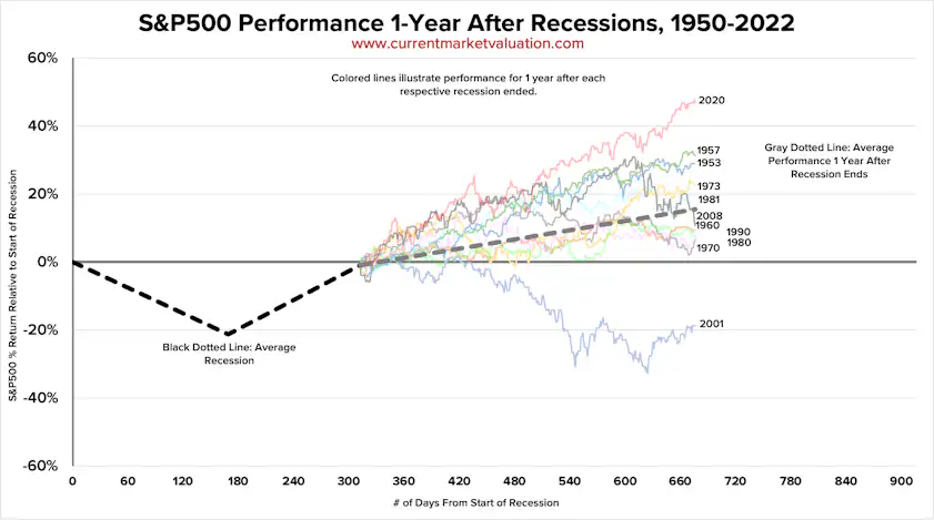 Market Performance During Recessions