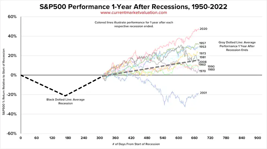 Market Performance During Recessions