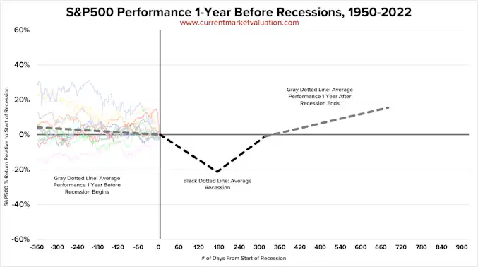 Market Performance During Recessions