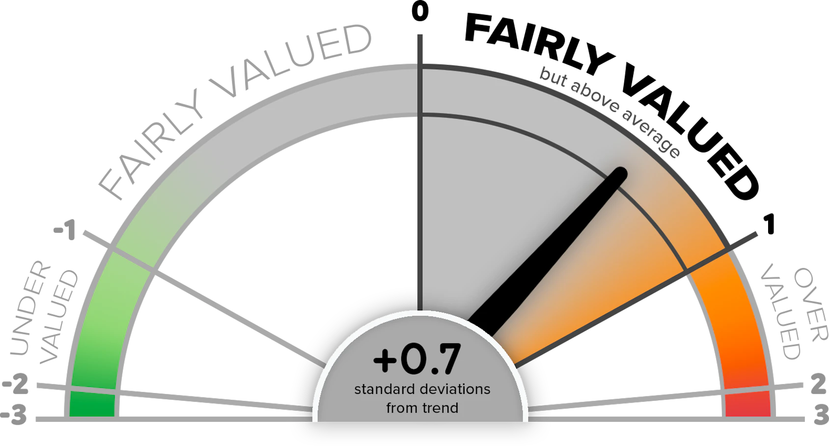 Current Market Valuation